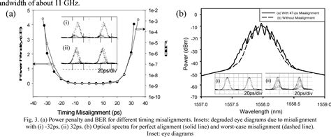 Figure 3 From A Novel Technique For Modulation Alignment Monitoring In Rz Dpsk Systems Using Off