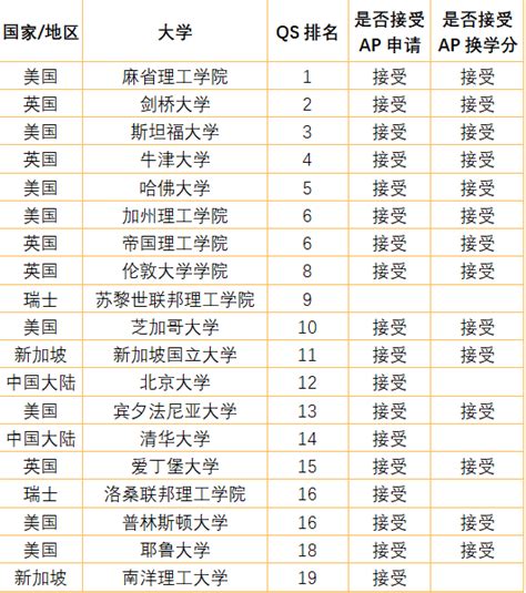 2023年ap成绩今日公布，查分须知了解一下！附ap成绩申请和换学分制度 翰林国际教育
