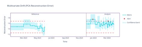Nannymls Guide To Data Quality And Covariate Shift
