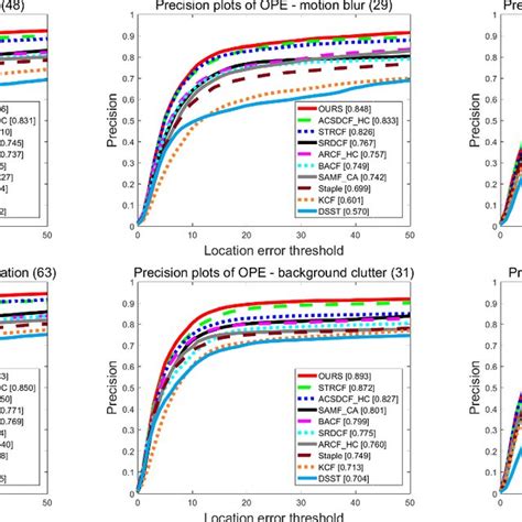Precision Scores Of Different Methods With Six Attributes On Otb