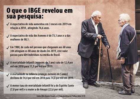Professor Comenta Dados Do Ibge Sobre Maior Longevidade Do Brasileiro