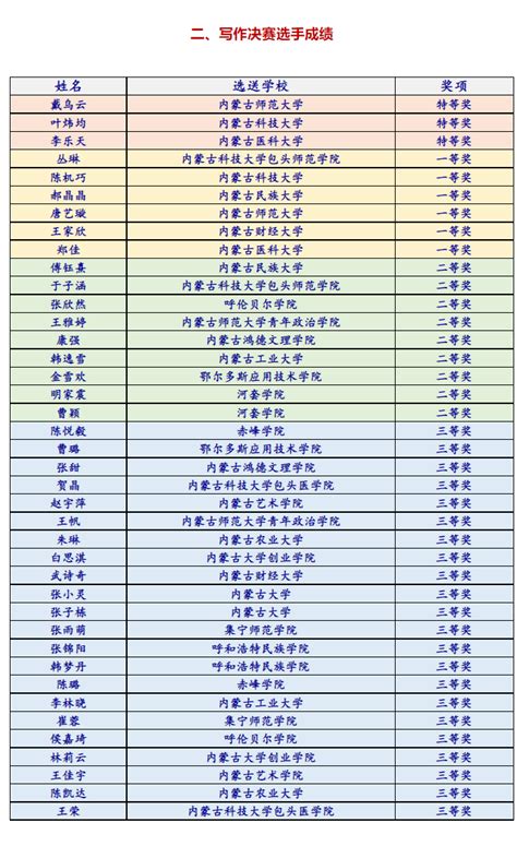 2022外研社国才杯全国英语演讲写作阅读大赛内蒙古自治区决赛获奖名单 全国大学生比赛信息网 大学生比赛门户