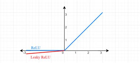 What Is The Dying Relu Problem