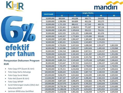 Syarat KUR Mandiri 2023 Tanpa Jaminan Ini Syarat Dan Cara Pengajuan