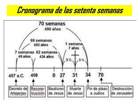 Ppt Setenta Semanas Powerpoint Presentation Free Download Id5404047