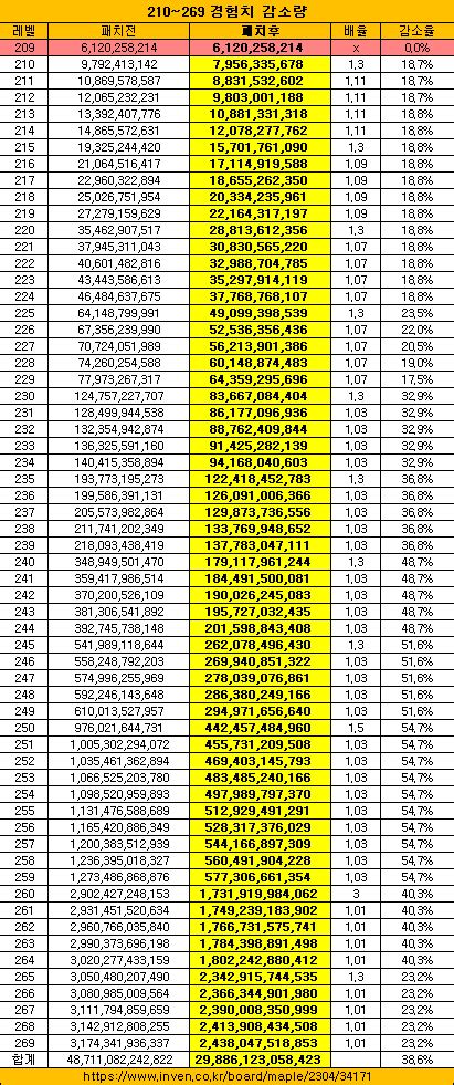 메이플스토리 인벤 210 ~ 269 경험치 감소 표 메이플스토리 인벤 팁과노하우 게시판