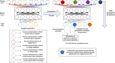 Training Diagram Of New Dnn For The Extended System Based On Transfer