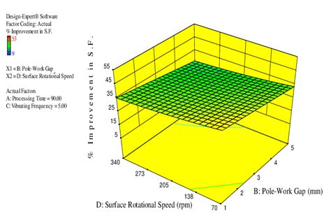 Effect Of Simultaneous Variation Of Pole Work Gap And Surface