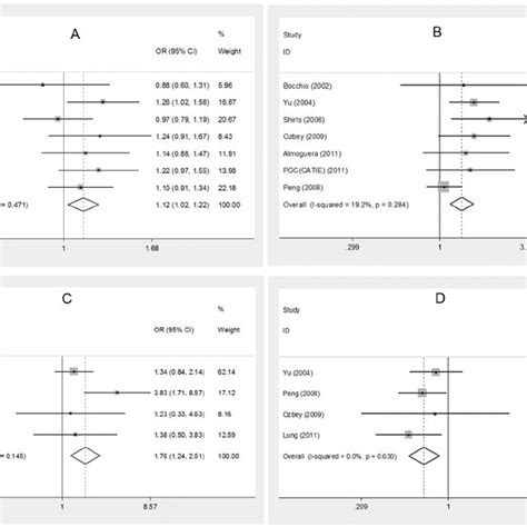 Forest Plots Of Pooled Odds Ratios In Meta Analysis A Allele A Vs