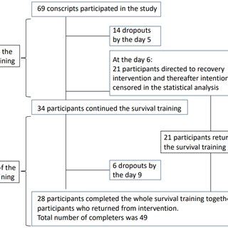 Flow Chart Of The Participants During The Military Survival Training Download Scientific