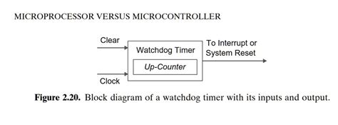 Solved Texts A Watchdog Timer Fig 220 Is Used For Supervising The