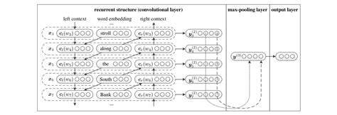Recurrent Convolutional Neural Networks For Text Classification Aaai 2015 Joohong Lee