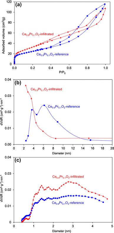 N2 Adsorptiondesorption Characterization Of The Catalysts A N2