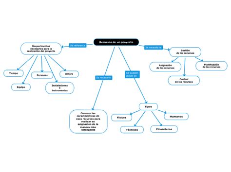 Recursos De Un Proyecto Mind Map