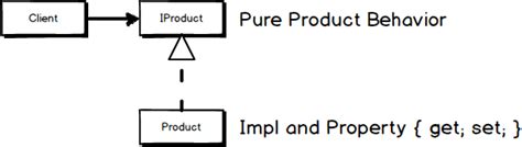 Modeling Aggregates With Ddd And Entity Framework Kalele