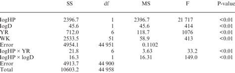 Analysis Of Covariance Table From The Glm Analysis Of Log E Rpue And