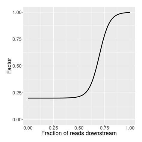 Penalizing Factor Of Start Codon Prediction We Used This Shifted