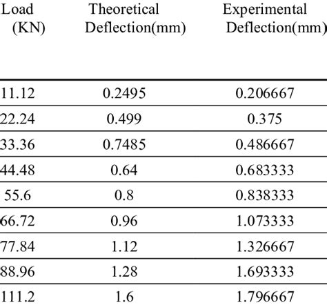 Theoretical And Experimental Deflection Of Real Life Beam Download