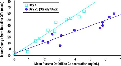 Safety Of Oral Dofetilide Reloading For Treatment Of Atrial Arrhythmias Pmc