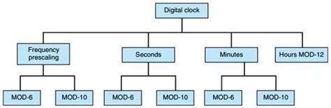 Solved Create On Quartus Digital Clock Frequency Prescaling Seconds