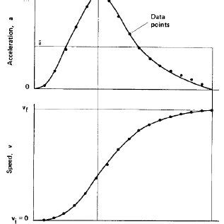 Speed And Acceleration Profile For Different Models Like A Constant Download Scientific Diagram