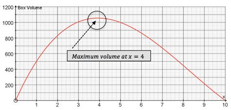 Solve Applications Involving Cubic Functions Stage 5 Maths HK