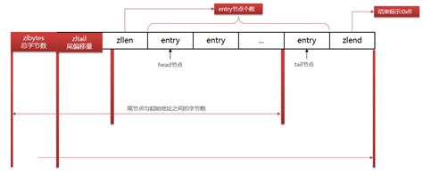 Redis数据结构 — Ziplistziplist缺点 Csdn博客