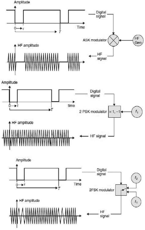 Amplitude Phase And Frequency Shift Keying From 41 Figs 6 7 6 9 Download Scientific