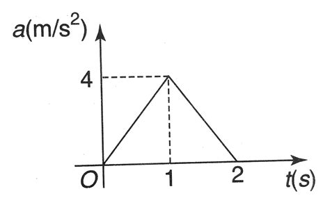 the acceleration time graph of a particle moving in a straight line is as shown in figure the