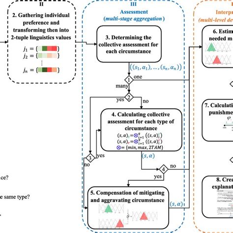 General Scheme Of The Model Each Phase Involves One Or More Steps