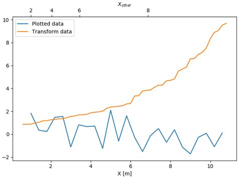 Python Plot Secondary Axis Ggplot Geomline Legend Line Chart Line Chart Alayneabrahams