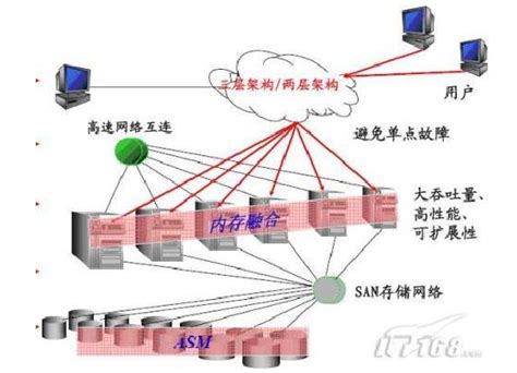 Oracle 集群】oracle Database 11g Rac 知识图文详细教程之oracle集群概念和原理（二） 伏草惟存 博客园