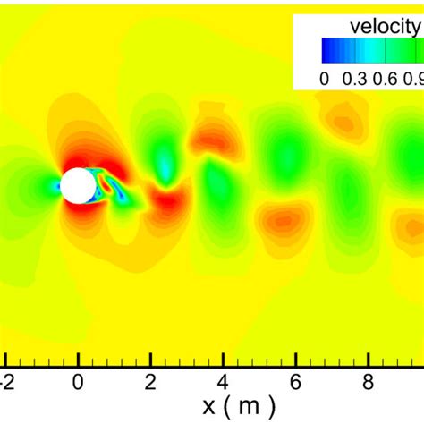 Flow Field A Velocity B Vorticity Download Scientific Diagram
