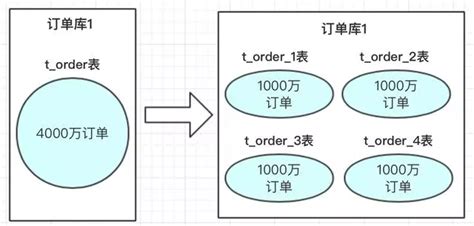 mysql分库分表 做到永不迁移数据和避免热点 刘军 dqw 博客园