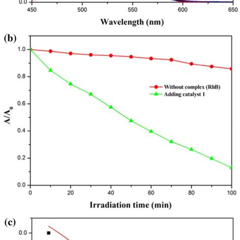 A Uvvis Absorption Spectra Of The Rhb Solution During The