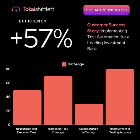 Total Shift Left On Linkedin Successstory Qualityassurance Testautomation Investmentbanking
