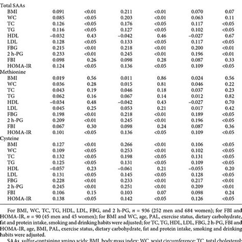 Partial Correlation Analysis Between Dietary Saas And Bmi Wc Dietary Download Scientific