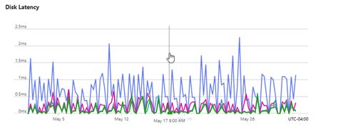 sql server on azure vms i o analysis preview