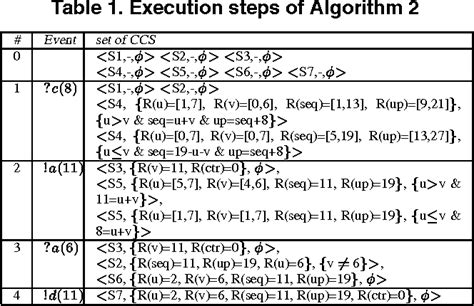 Table 1 From A Formal Approach For Passive Testing Of Protocol Data Portions Semantic Scholar
