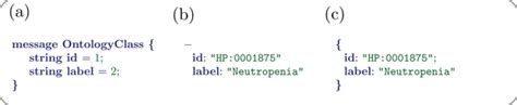 Phenopackets Protobuf Message Comparison A Definition Of Download Scientific Diagram