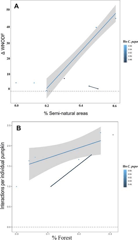 relationship between landscape variables and two measures of network