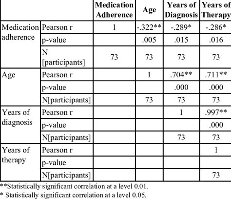 Pearson Correlation Of Adherence To Age Years Of Diagnosis And Years