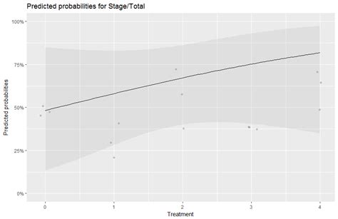 R Probability Curve For Glmm Cross Validated