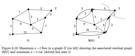 Algorithm Network Flow Problems Explained In Simple Terms Stack Overflow
