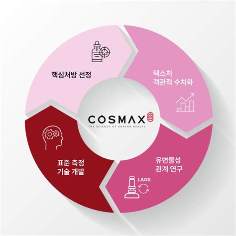 디지털 코스맥스 Ai로 화장품 사용감 표준 만들다 파이낸셜뉴스