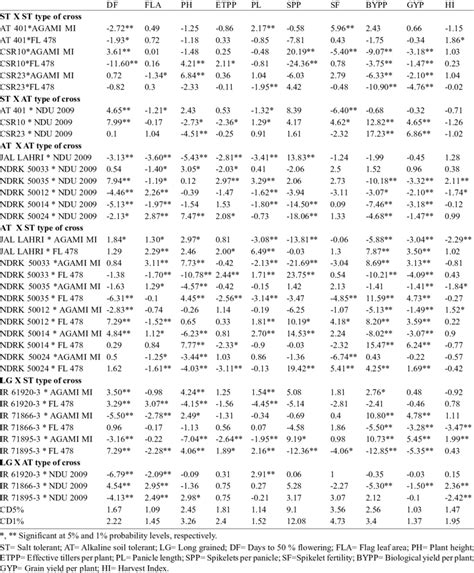 Estimates Of Specific Combining Ability Sca Effects Of Crosses For 11