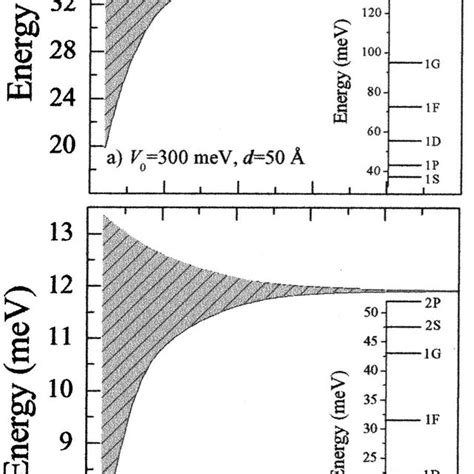 Evolution Of The Electronic Band Structure Of Two Horizontally Coupled