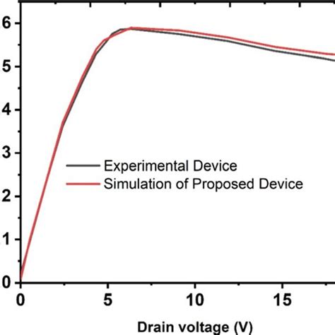 output characteristics of proposed device in this paper and
