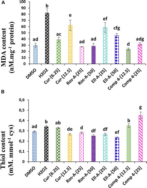 Frontiers Synergistic Antioxidant Effects Of Natural Compounds On
