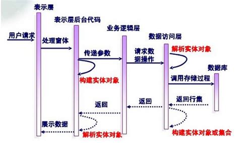 三层架构实战篇—系统登录实例三层开发 实战 Csdn博客